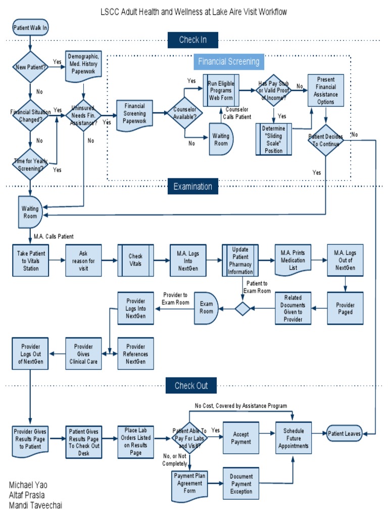 clinicworkflowdiagram-1280458341329-phpapp02.pdf | Economics Of Service ...