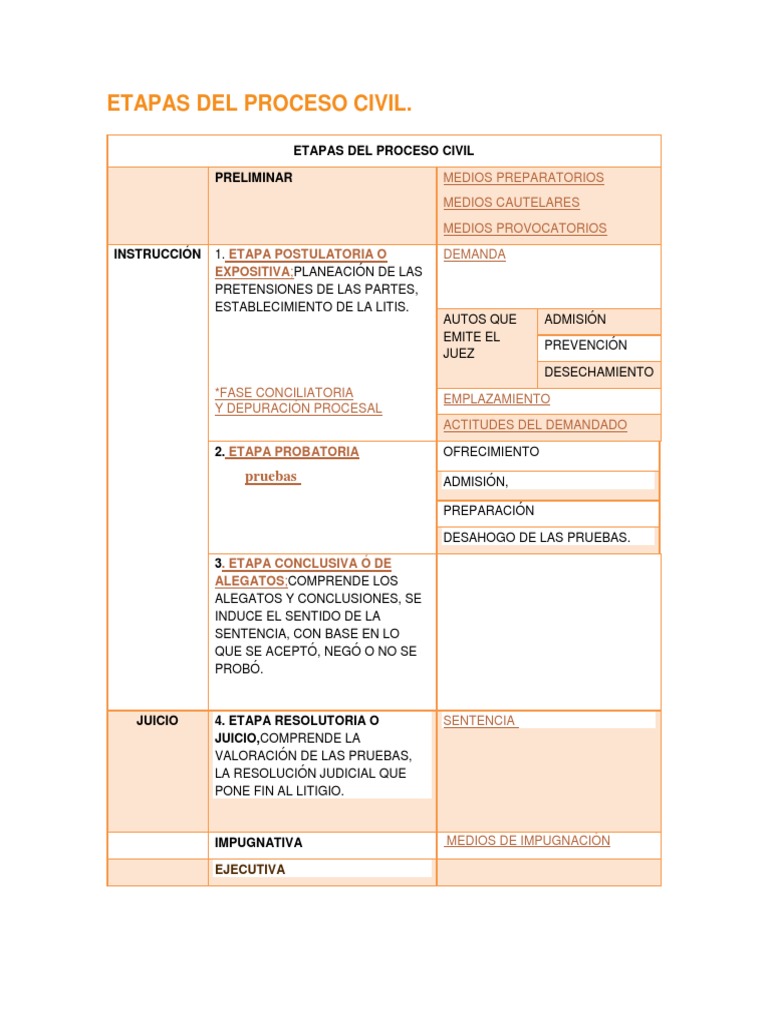 Etapas Del Proceso Civil | PDF