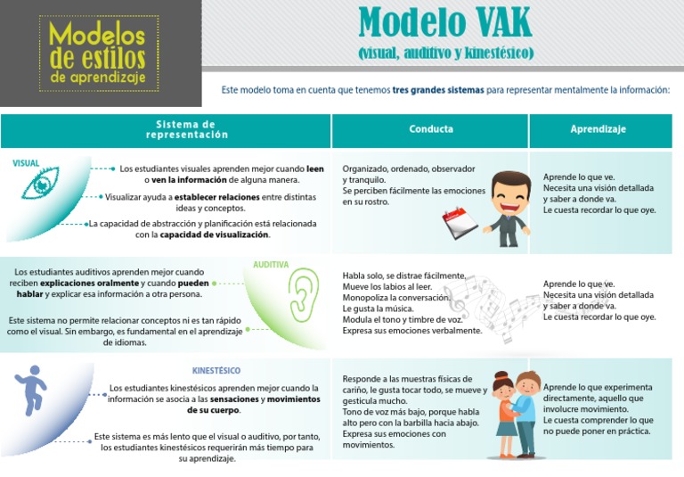 Modelo VAK: Estilos de Aprendizaje | PDF | Neuropsicología | Aprendizaje