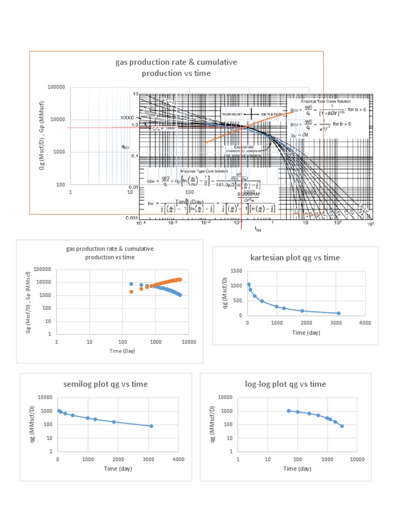 Gas Production Rate & Cumulative Production Vs Time | PDF | Descriptive ...