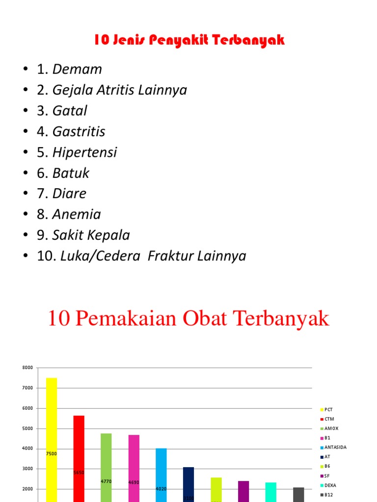 10 Jenis Penyakit Terbanyak | PDF