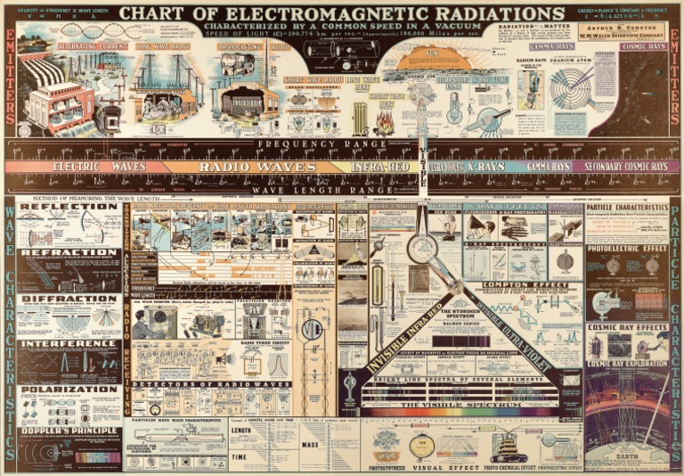 Chart of Electromagnetic Radiation Original | PDF