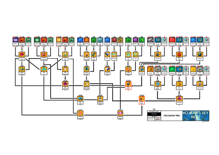 No Man's Sky - Item Making Tree