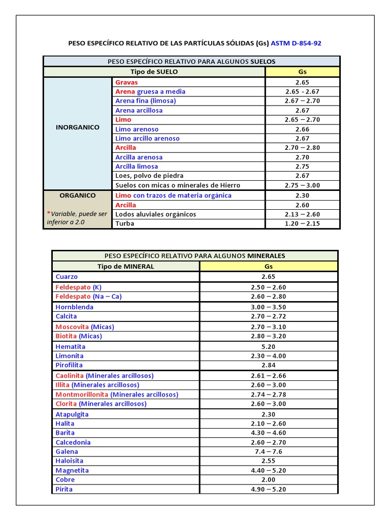 Peso Específico Relativo | Minerales | Arcilla
