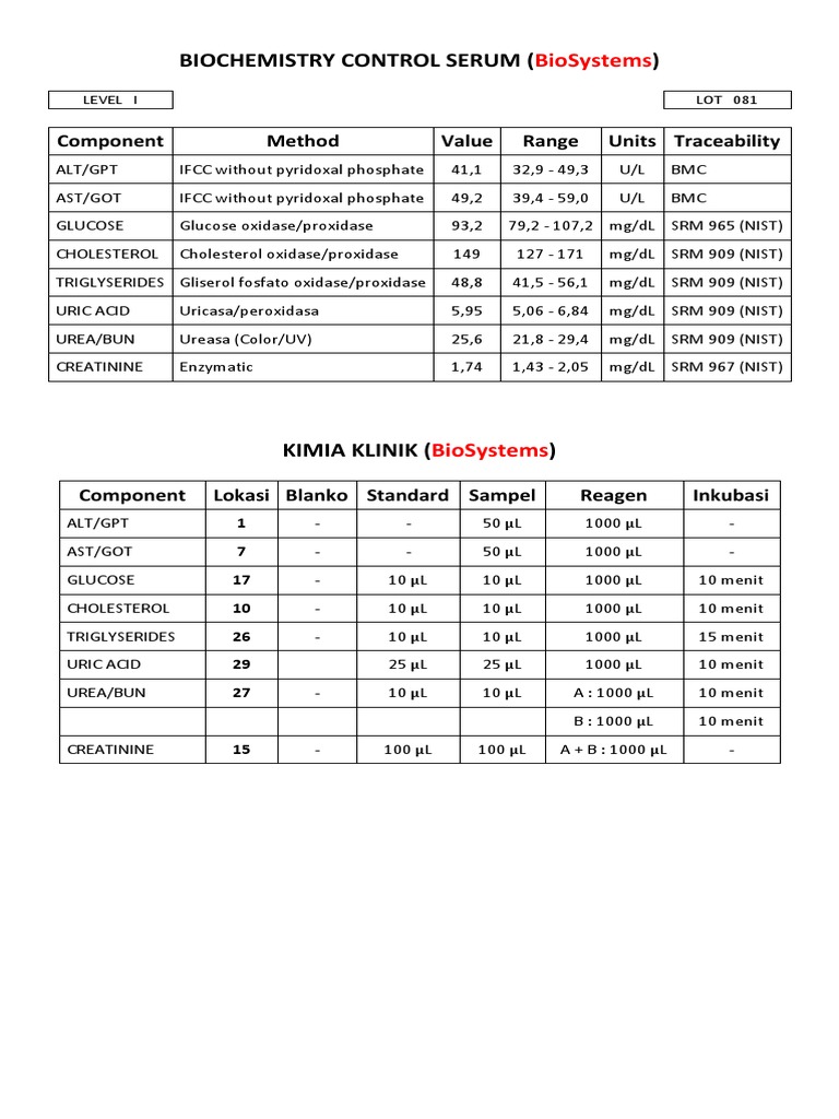 Biochemistry Control Serum | PDF