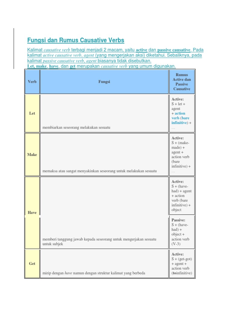 Fungsi Dan Rumus Causative Verbs | PDF | Kata Kerja | Konjugasi Tata Bahasa