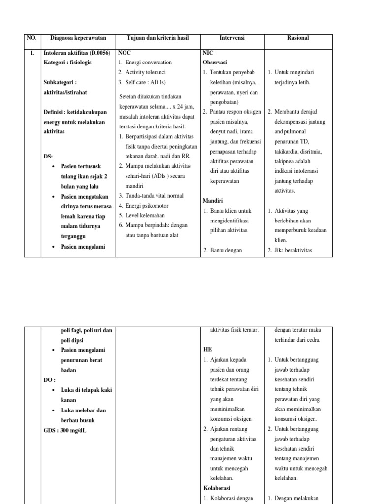 Intervensi Intoleransi Aktivitas | PDF