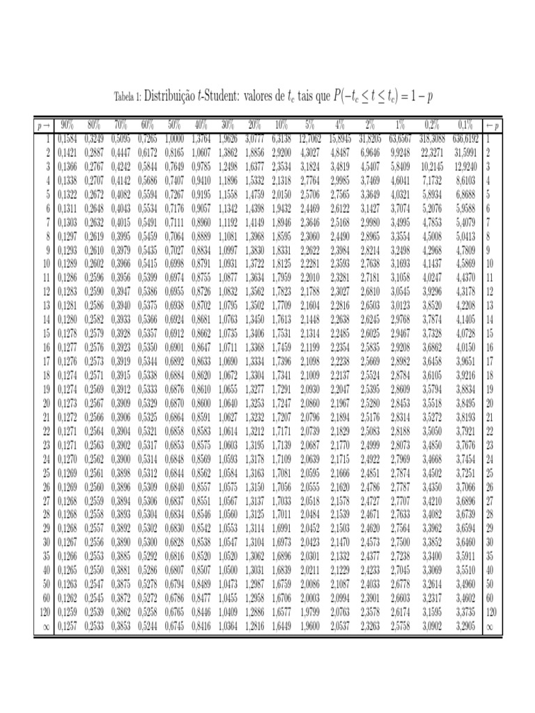 Tabela Distribuição T-Student | Esportes | Clima