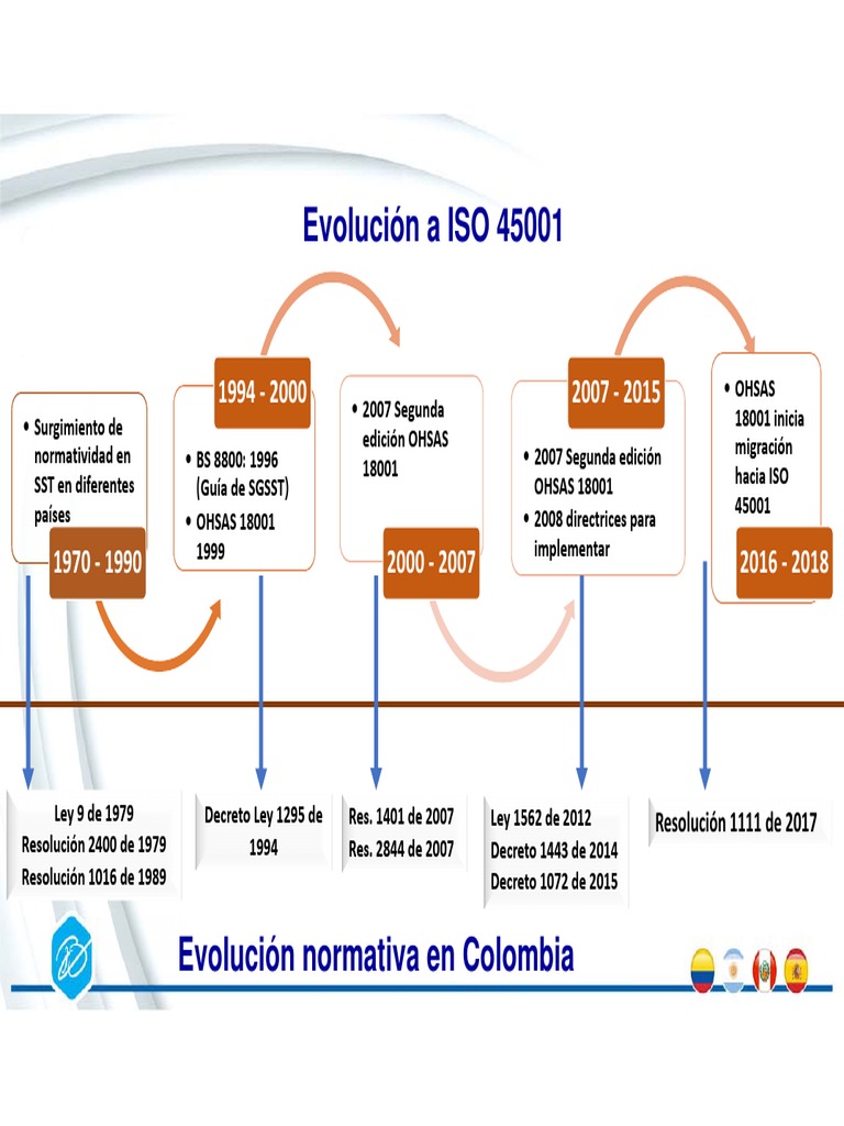 Evolución de la norma ISO 45001 | PDF