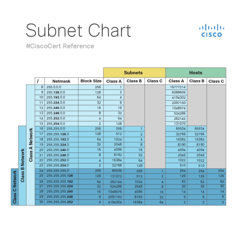 Ipv4 Subnetting Reference Chart Pdf Data Transmission Osi Protocols