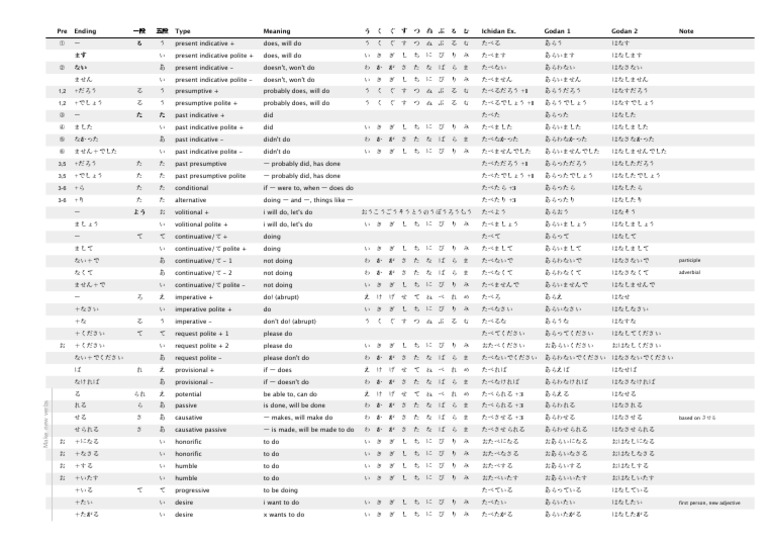 Japanese Verb Conjugation Chart