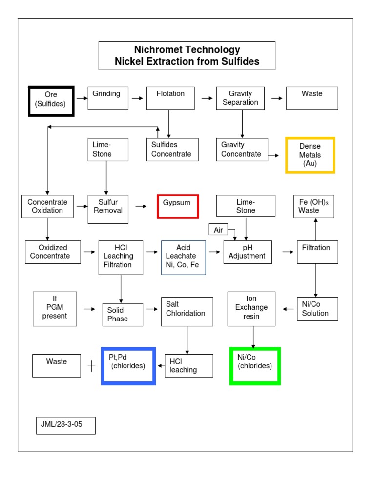 Nickel Extraction from Sulfide Ores | PDF