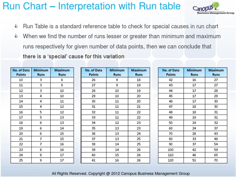 No. of Data Points Minimum Runs Maximum Runs No. of Data Points Minimum ...