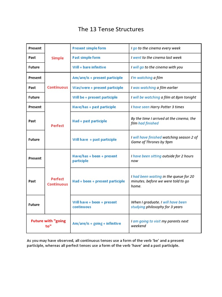 13 Tense Structures of English | PDF