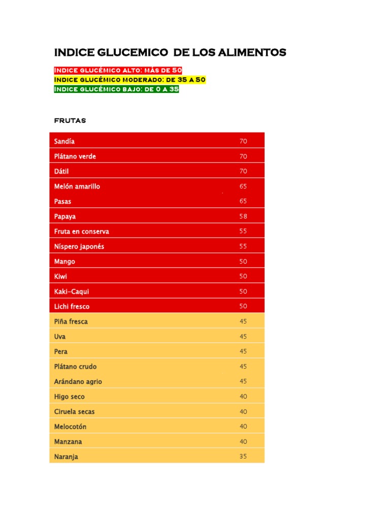Tabla de Indice Glucemico de Los Alimentos PDF | PDF | Panes | Trigo