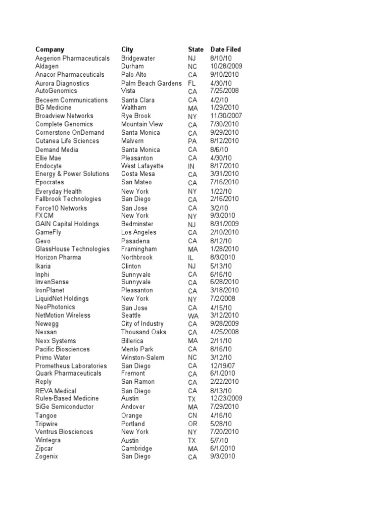 List of Companies and Filing Dates | PDF | Companies Of The United ...