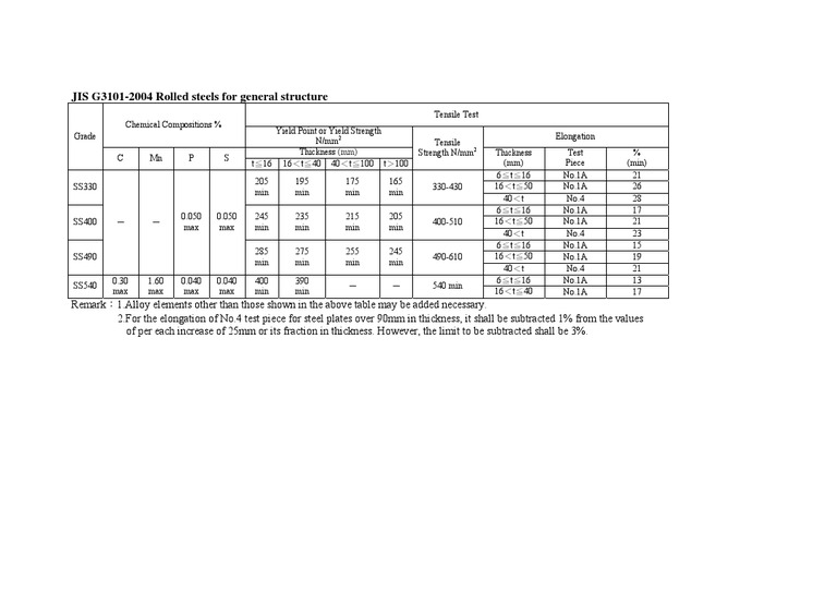 JIS G3101 2004 Chem Mech | Yield (Engineering) | Steel