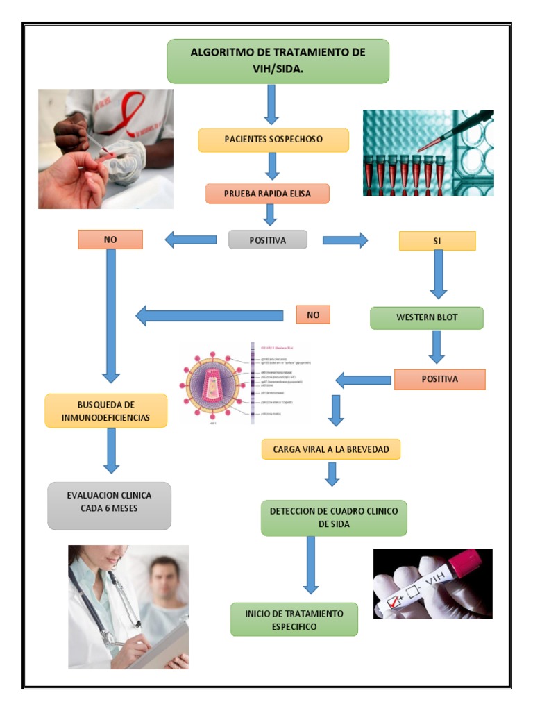 Algoritmo de Vih | PDF