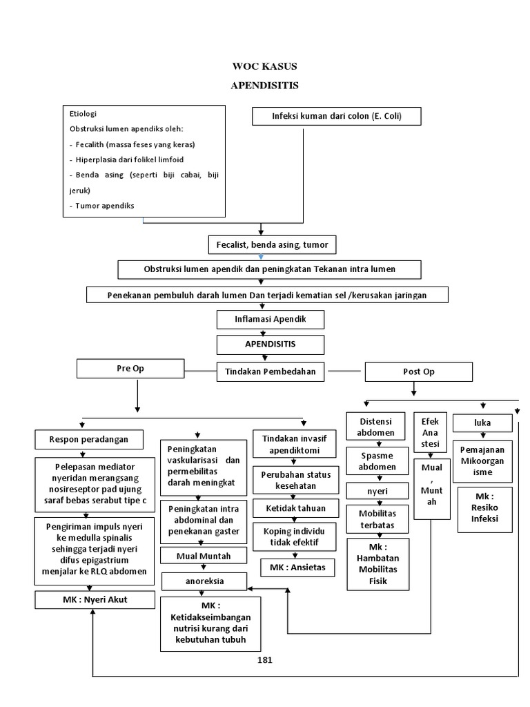 A Comprehensive Overview of Appendicitis | PDF