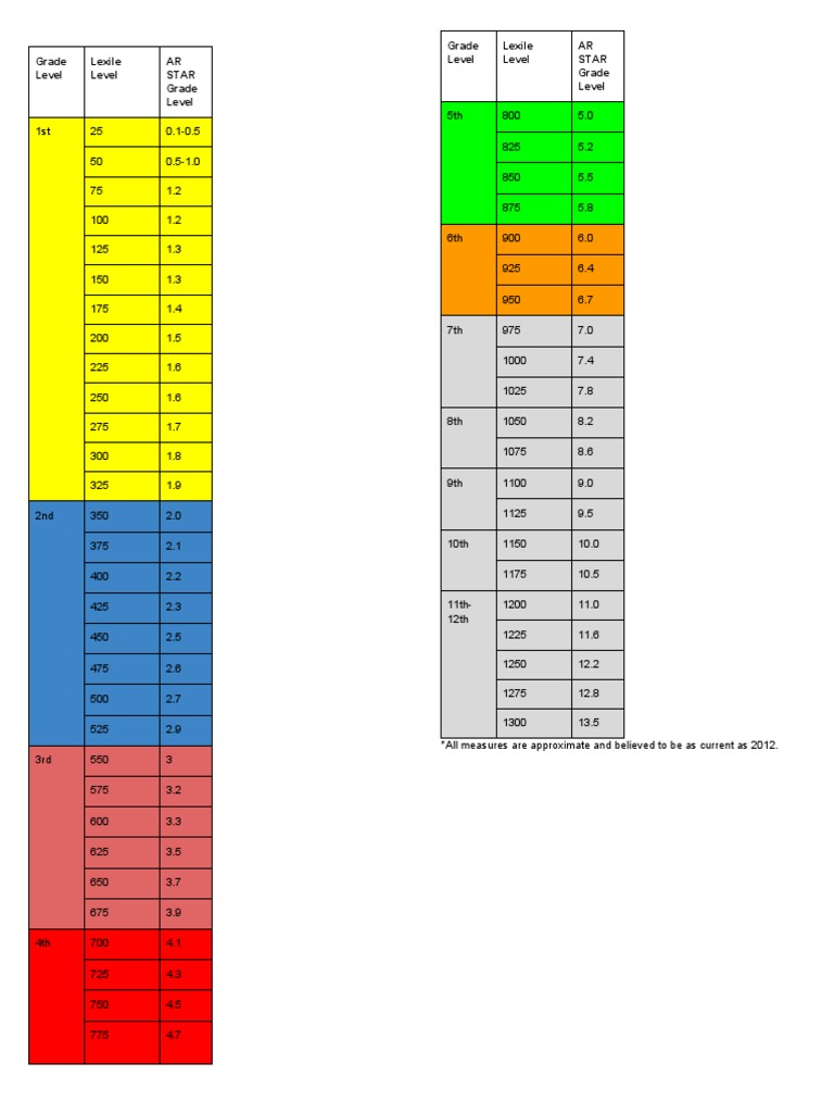 Lexile Levels Ccss 3 | PDF
