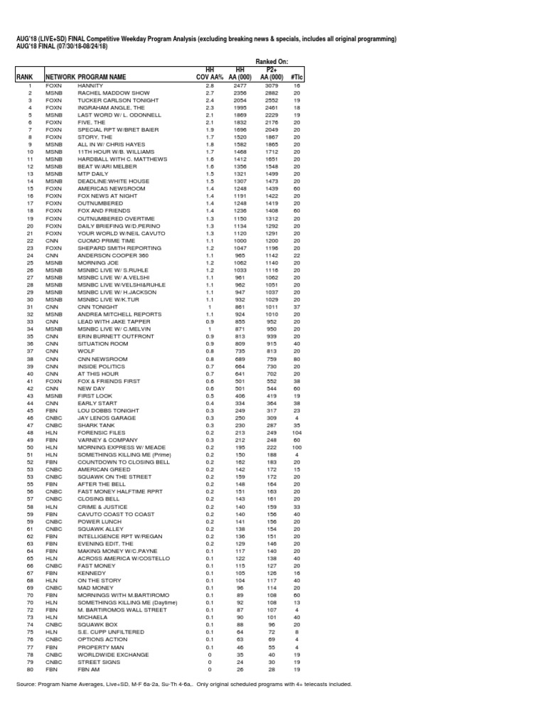 Cable News Ranker: Aug. 2018 (Total Viewers) | PDF | Television News | Cnbc