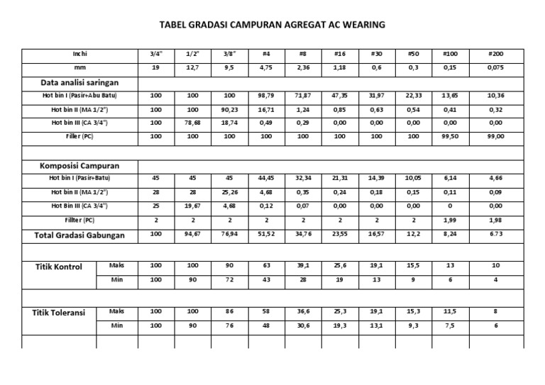Tabel Gradasi Campuran Agregat Ac Wearing: Data Analisi Saringan | PDF