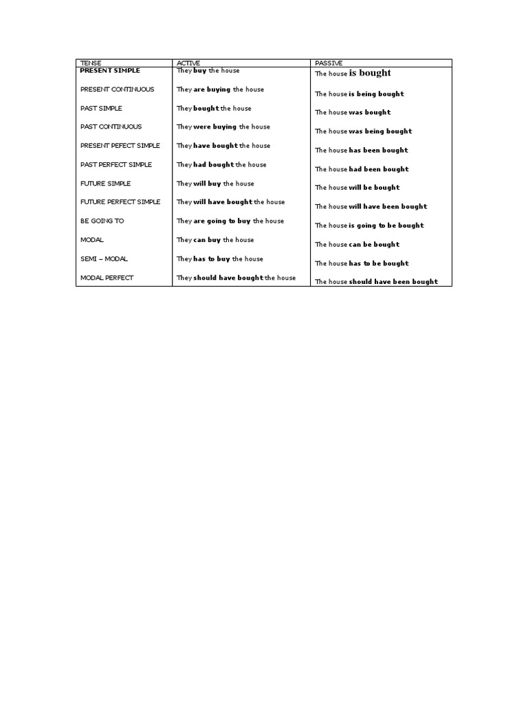 Is Bought: Present Simple | PDF