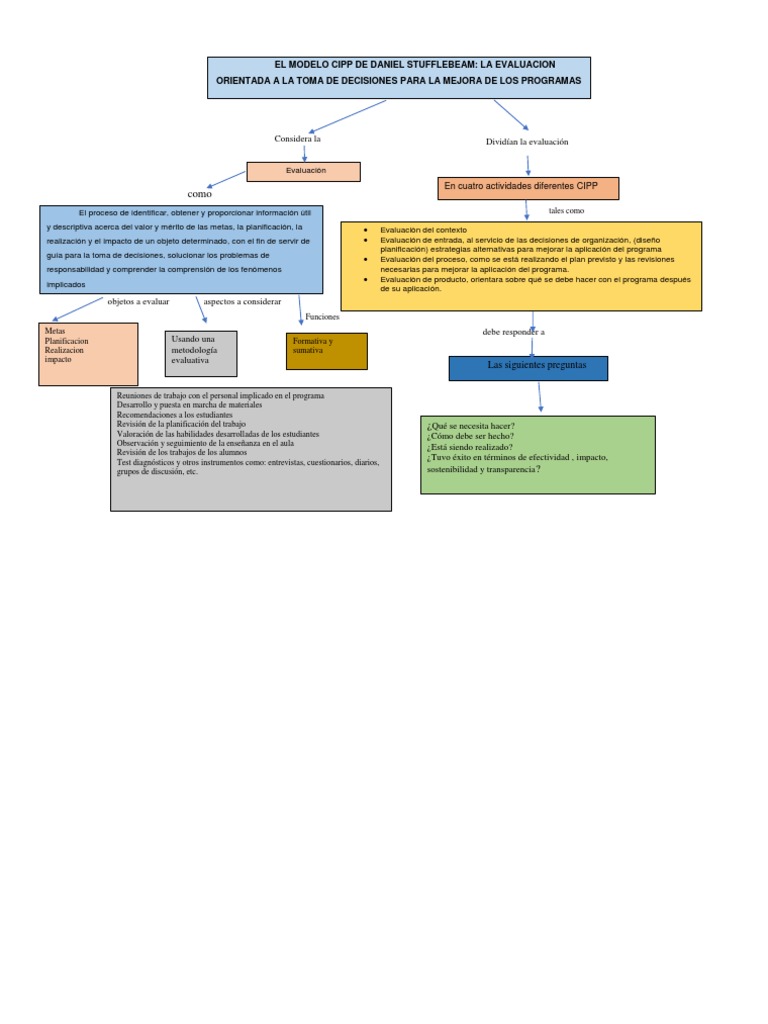 El Modelo Cipp de Daniel Stufflebeam: La Evaluacion Orientada A La Toma ...