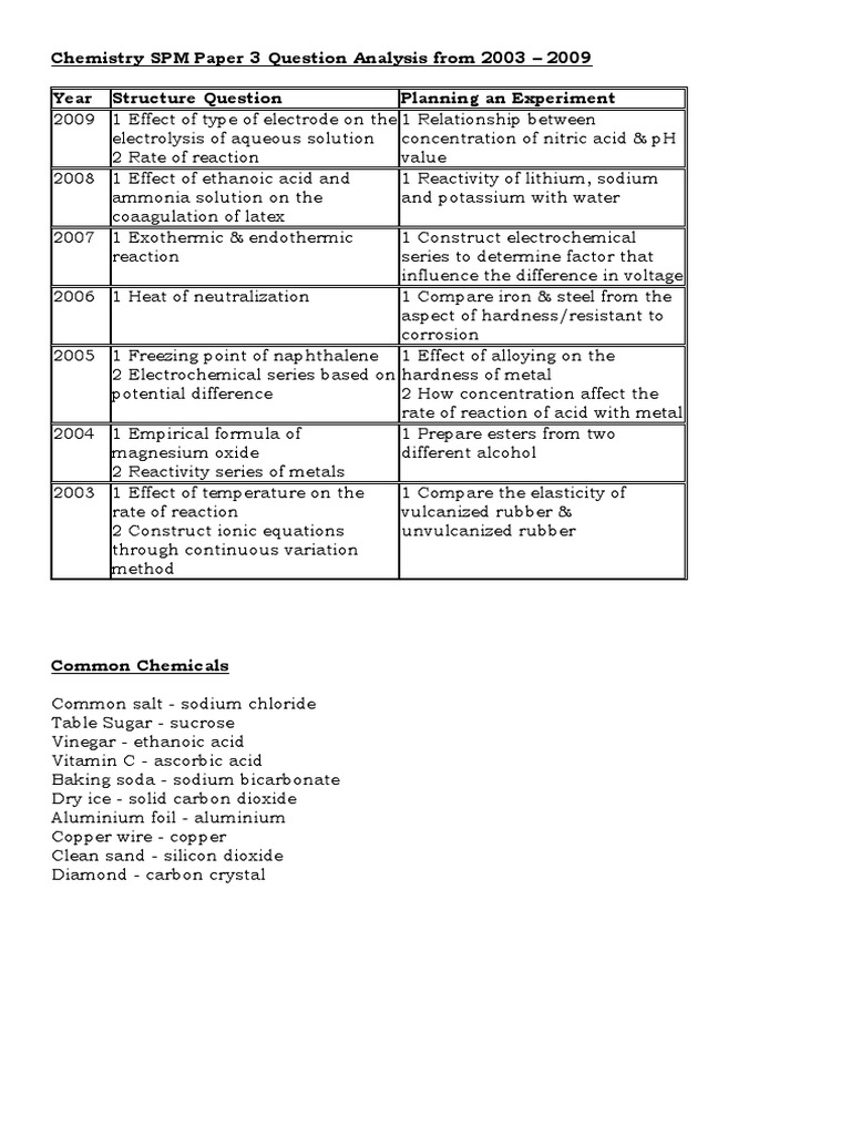 Chemistry SPM Paper 3 Question Analysis From 2003 - 2009 Year Structure ...