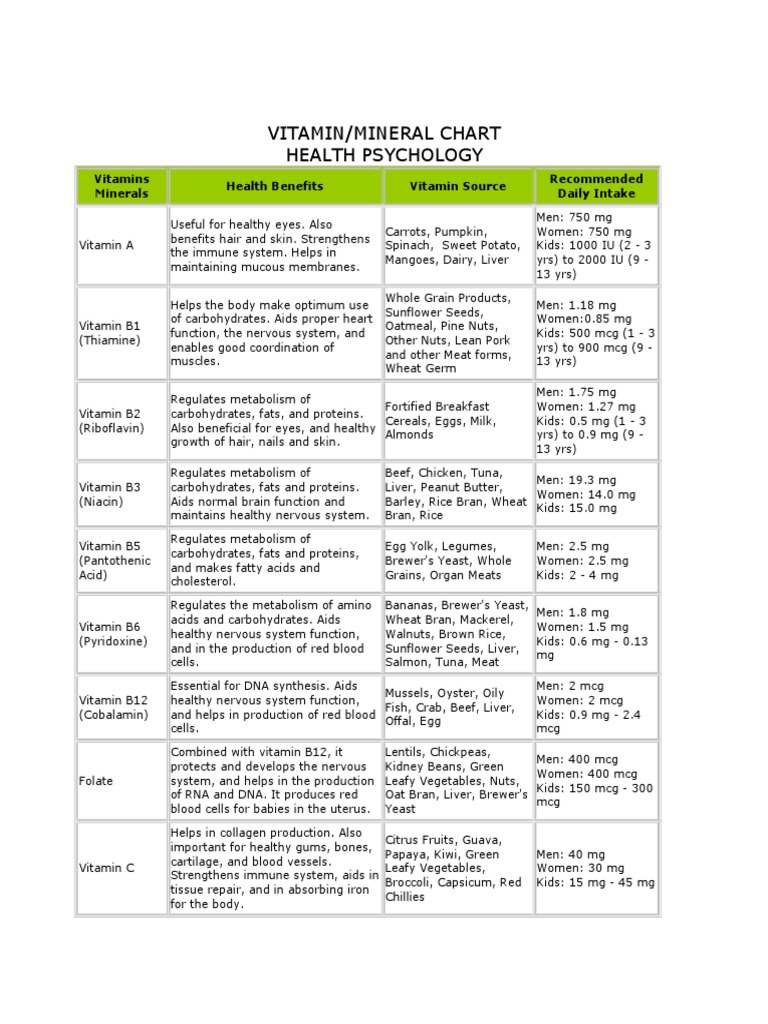 Vitamins Chart And Benefits