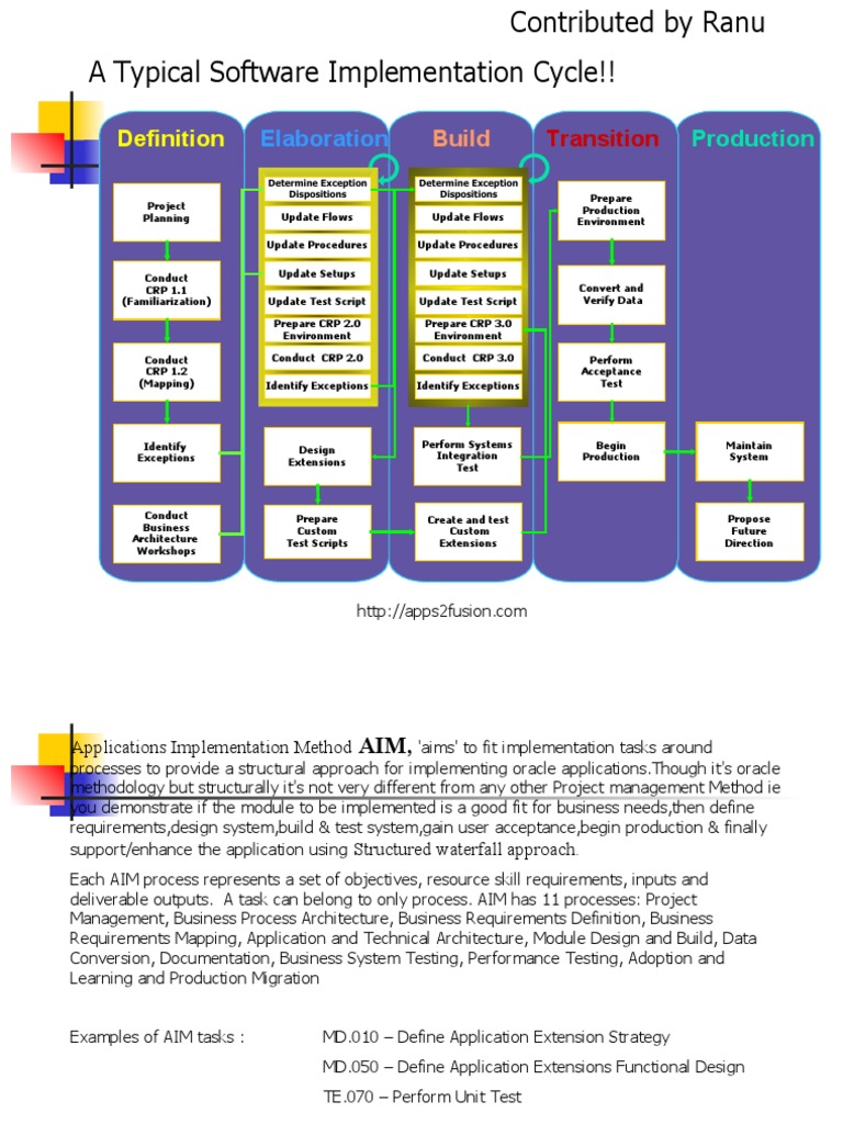 AIM Overview | PDF | Databases | Sql