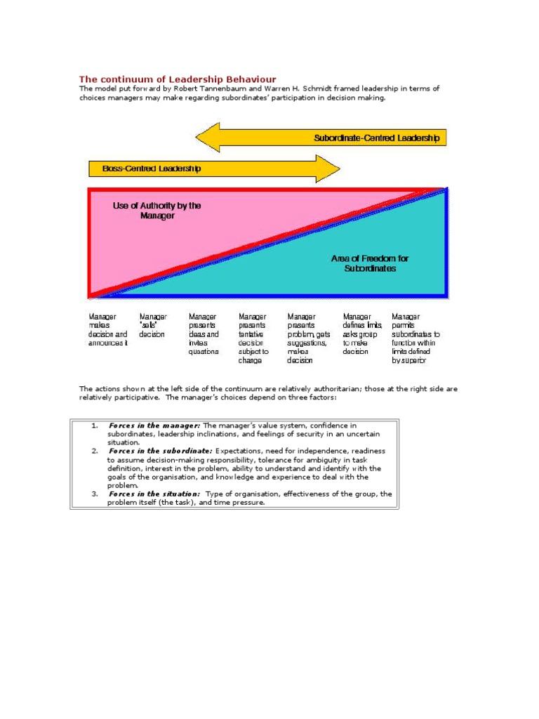 The Continuum of Leadership Behaviour | PDF | Leadership | Decision Making