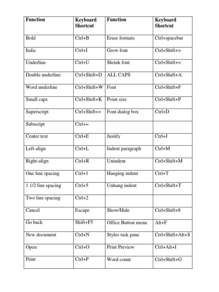 Keyboard Shortcuts and Formatting Tips for Microsoft Word | PDF ...