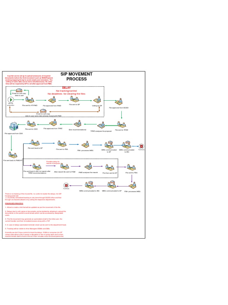 Sip Movement Process: No Tracking/control No Deadlines For Clearing The ...