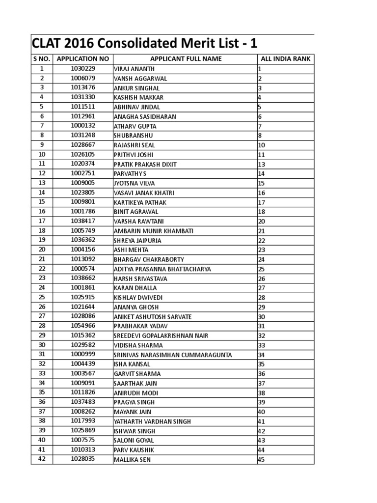 CLAT 2016 Merit List 1 | PDF | Sikhism