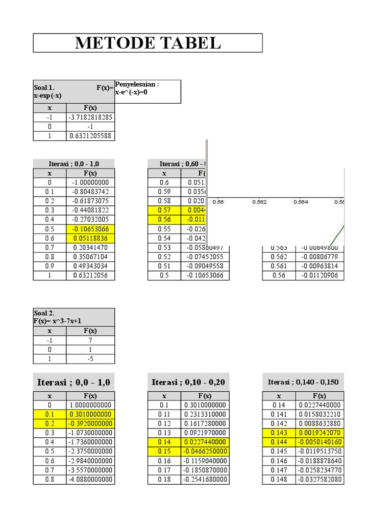 Metode Tabel: Iterasi 0,0 - 1,0 | PDF | Teaching Methods & Materials