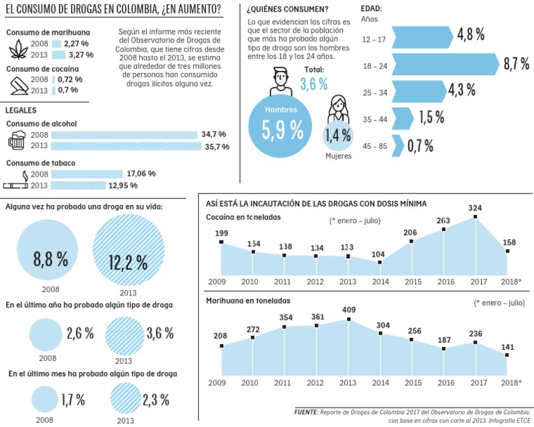 El Consumo de Drogas en Colombia | PDF | Tratamientos médicos ...