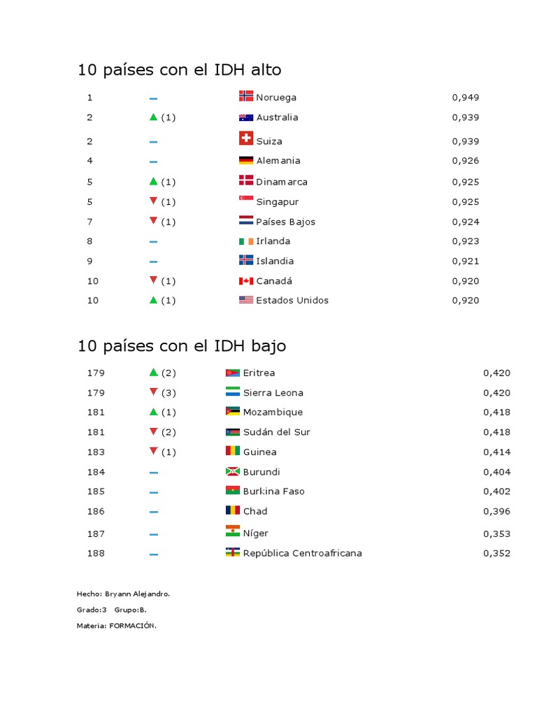 10 Países con Alto y Bajo IDH 2023 | PDF
