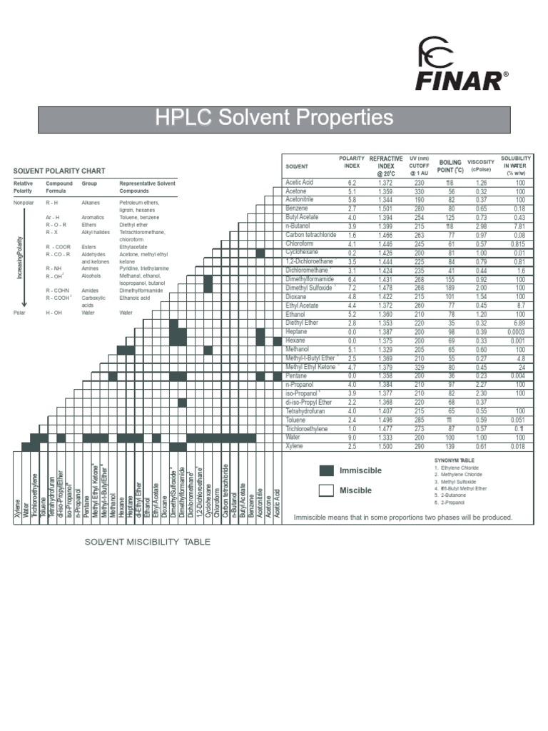 Solvent Miscibility and Polarity Chart | PDF