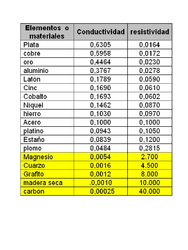 Tabla de Conductividad | PDF