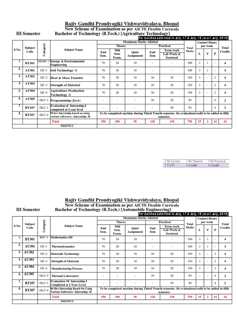 Rajiv Gandhi Proudyogiki Vishwavidyalaya, Bhopal | PDF | Academic Term ...