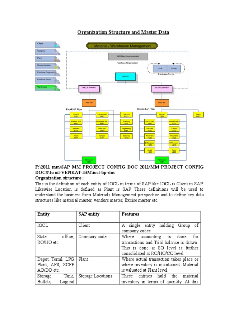SAP MM Organization Structure and Master Data | PDF | Inventory | Business Process
