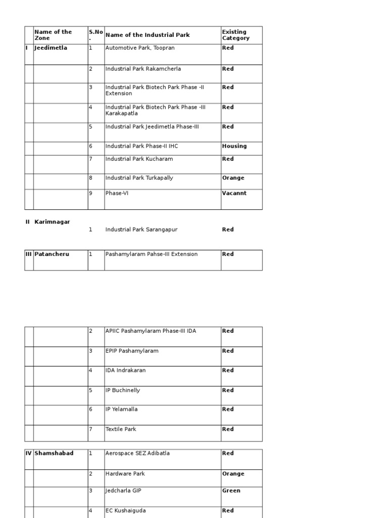 TSIIC Industrial Parks With Pollution Category | PDF | Rain | Artistic Techniques