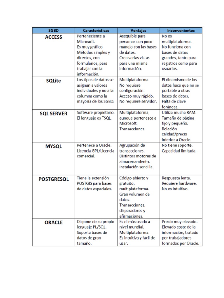 Cuadro Comparativo De Sgbd Pdf