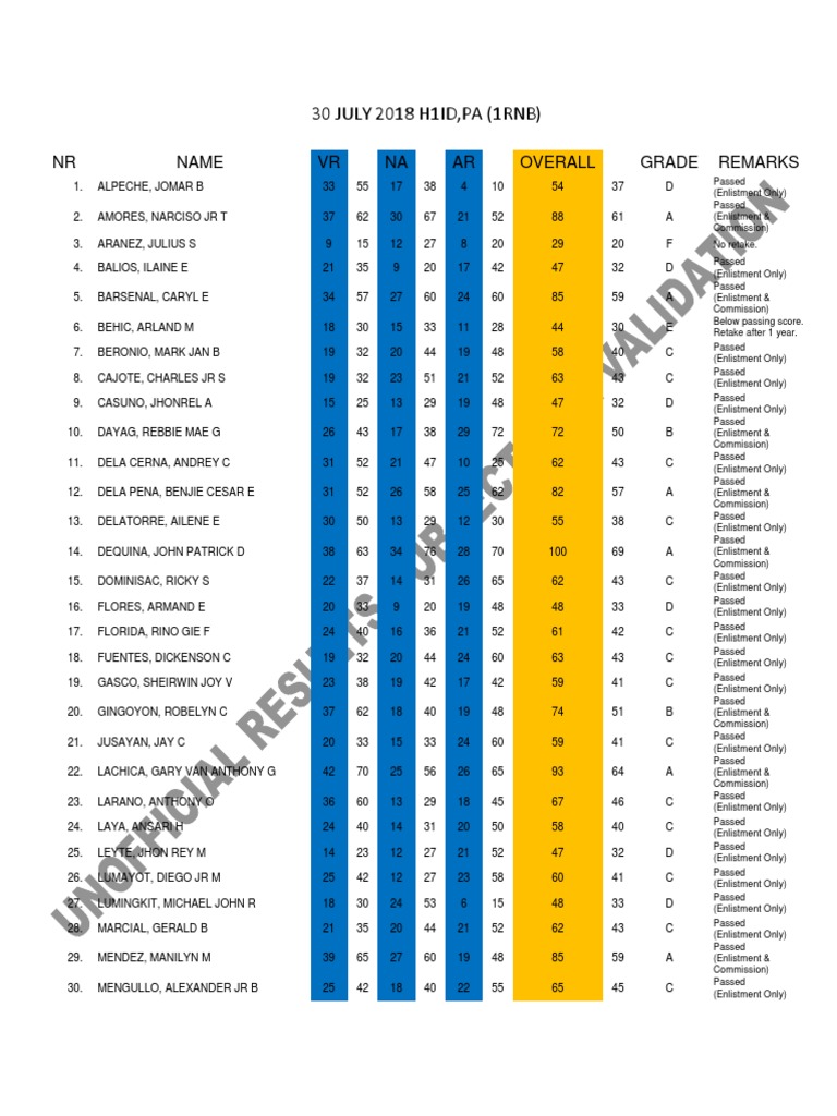 Afpsat Result 30 July & 02 Aug at Tabak & Cabatangan | PDF