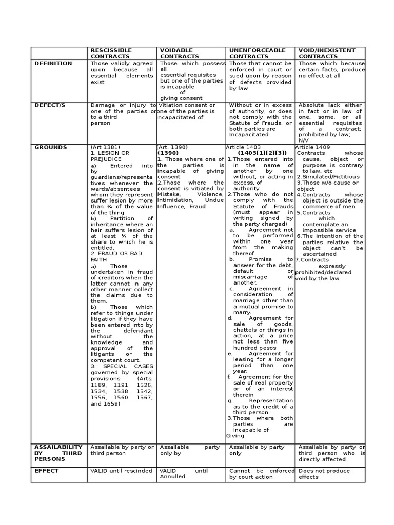 Table Matrix For Defective Contracts | PDF | Legal Concepts | Private Law