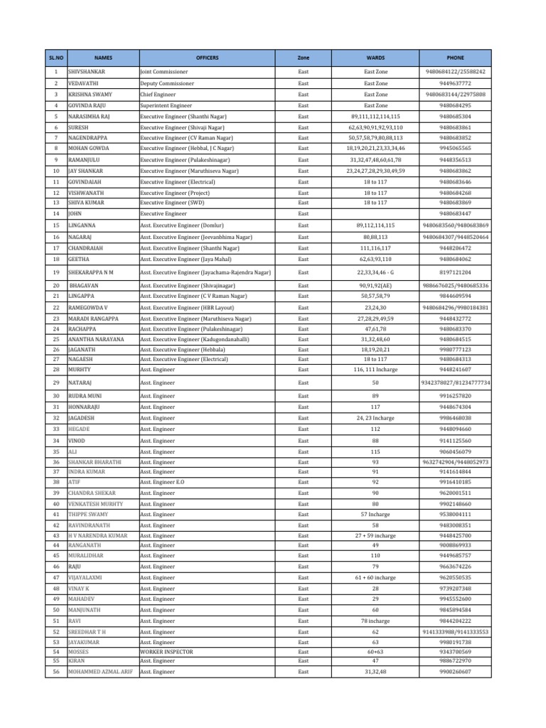 Ward Wise Officers List PDF | PDF | Emergency Services | Legal Action
