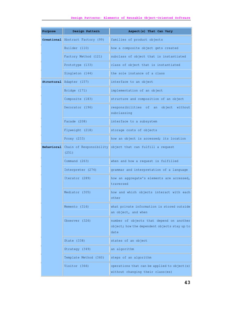 Purpose Design Pattern Aspect(s) That Can Vary: Design Patterns ...