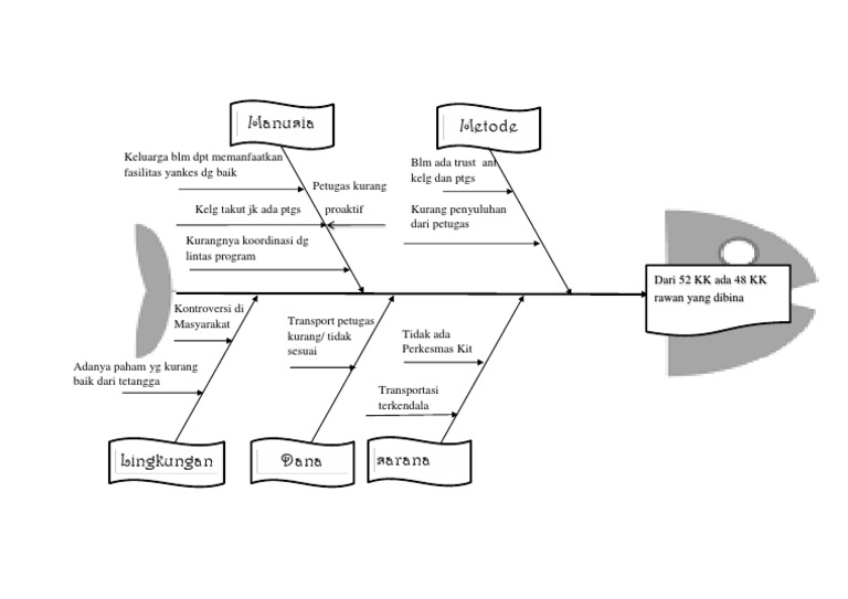 Fishbone Perkesmas 3 | PDF