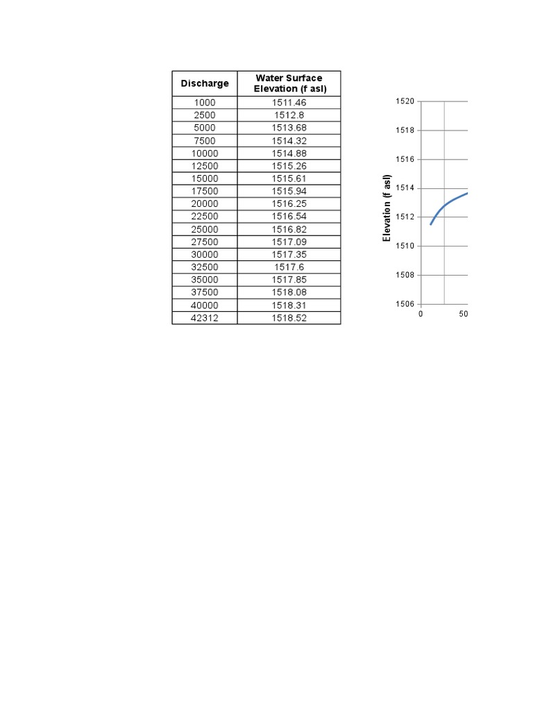 Natural River Discharge Ratings Chart | PDF